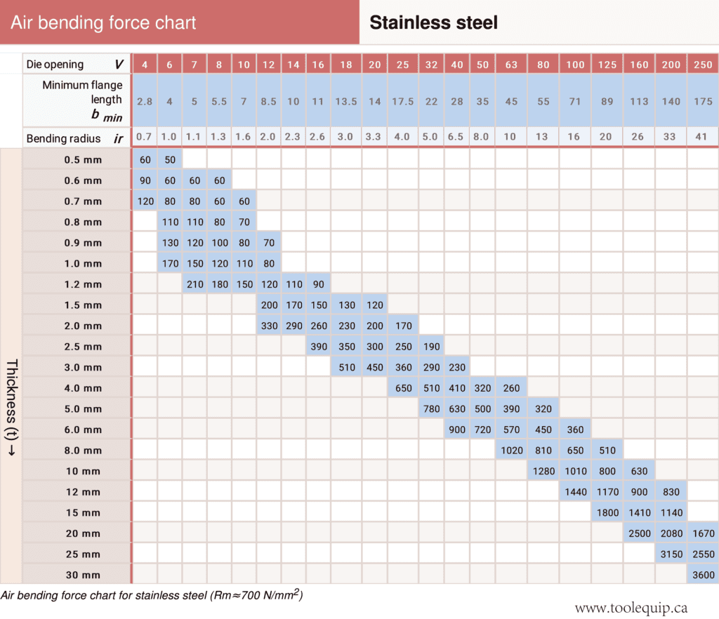 Metal Bending Properties Chart for Press Brakes: 1 of many useful tools ...